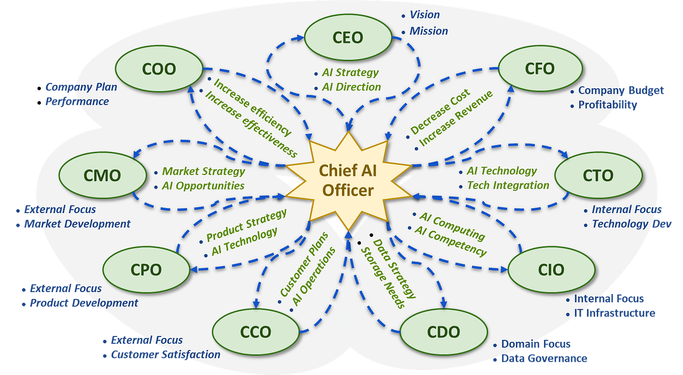 Chief AI Officer: Role, Skills and Why Companies Are Hiring CAIOs